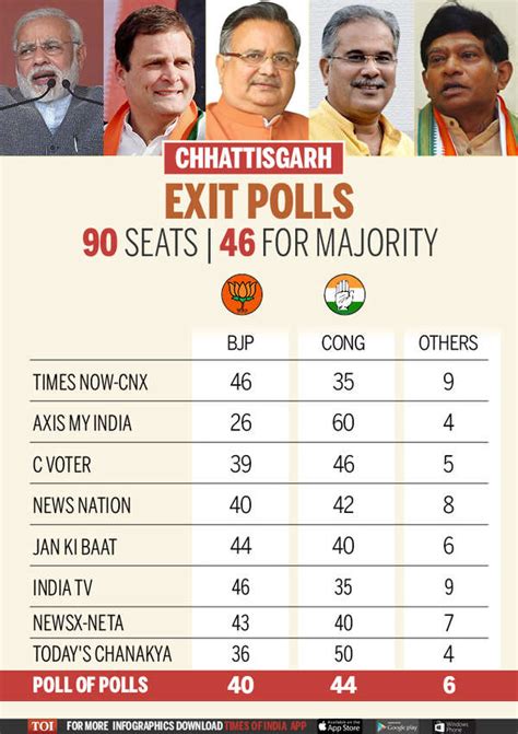 Chhattisgarh Exit Polls Predict Close Fight Between BJP And Congress India News Times Of India