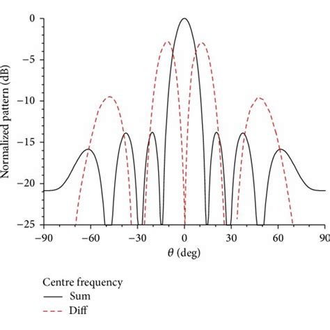 The Sum Difference Patterns Formed At Different Sidebands And Different