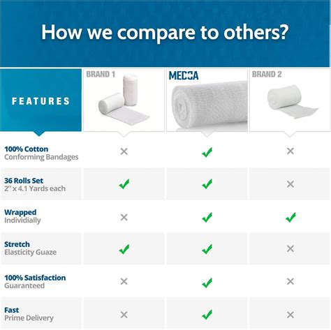 Buy Gauze Bandage Rolls 4 Yards Per Roll Of Medical Grade Gauze
