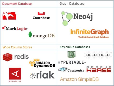 04 A Map Of NoSQL Tech BookStack