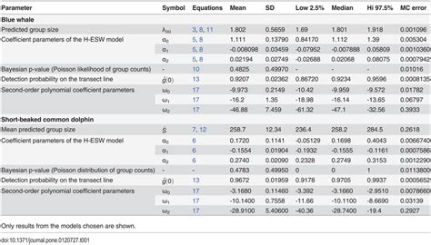 Posterior Parameter Statistics Download Table