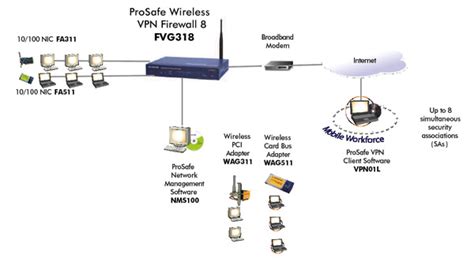 Netgear Fvg318 Prosafe 802 11g Wireless Vpn Firewall 8