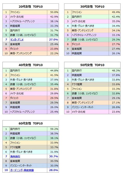 20代から60代までの女性が興味・関心があるのはどんなこと？ 研究レポート 音楽鑑賞 テレビ番組 どんより
