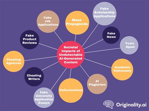 AI Content Detector Accuracy Review Open Source Dataset And Research Tool Originality AI