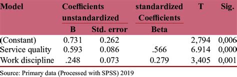 Test Results Multiple Linear Regression Analysis Download Scientific Diagram