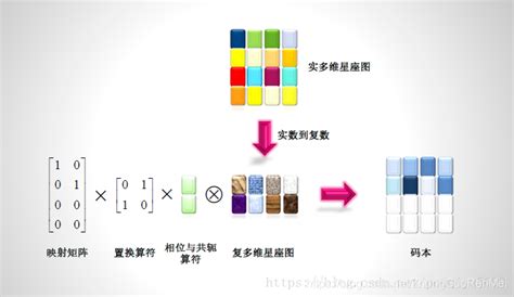 面向5g移动通信的新型多址接入技术 Scma 源码巴士