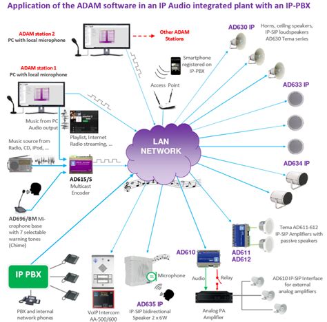Audio Over IP SIP Systems TEMA TLC