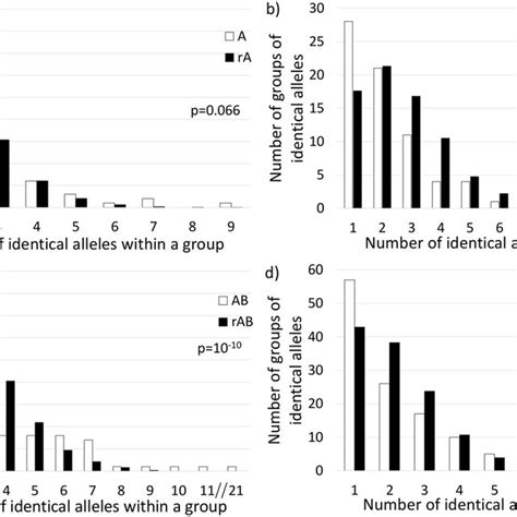 Frequency Of Csd Alleles In The Analysed Populations Histograms Show