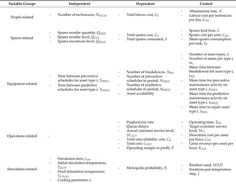 Table 1 From Optimising Maintenance Workflows In Healthcare Facilities A Multi Scenario
