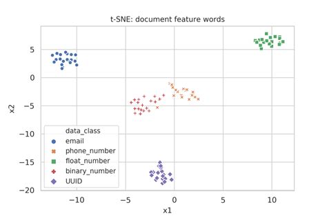 Tf Idf For Tabular Data Featurization And Classification By Ben Dilday