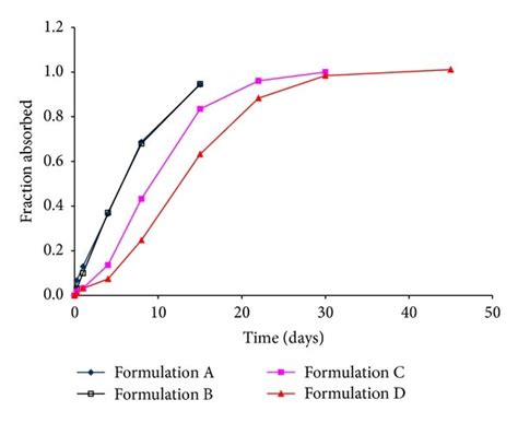 Fraction Absorbed In Vivo Nelson Wagner Method Download Scientific Diagram