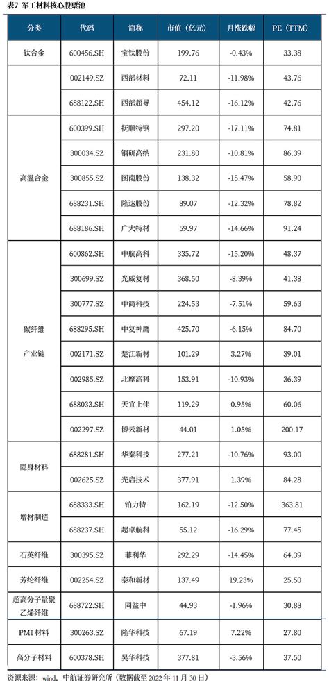 军工材料深度：行业特点、竞争格局、细分种类详述及相关公司深度梳理（慧博出品） 作者：慧博智能投研军工材料在国防工业中占据着举足轻重的地位，是