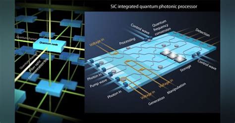 Nsf Awards 2 Million To Develop Sic Integrated Quantum Photonic Processor Laser Focus World