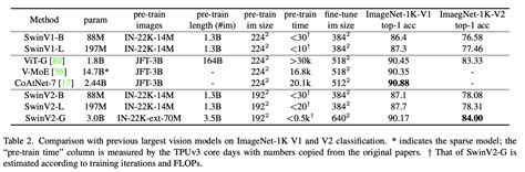 Swin Transformer V2 Scaling Up Capacity And Resolution