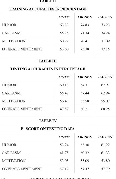 Multimodal Analysis Of Memes For Sentiment Extraction