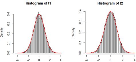 Hypothesis Testing Why My Simulation Shows T Test Does Not Need To Have Normal Distribution