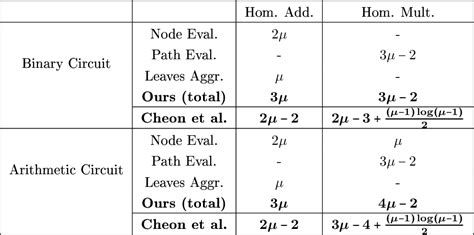 Table 1 From A Method For Securely Comparing Integers Using Binary