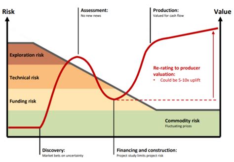 Riding The Cycle The Lassonde Curve Elio Damato