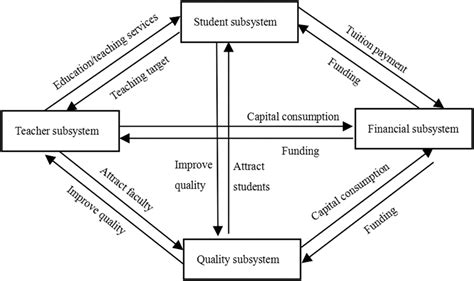 Development System Framework Of Private Universities Framework Is Based