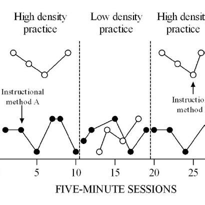 Example Of Multiple Baseline Design Across Behaviors Note The Example