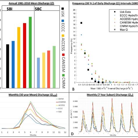 Validation Of Modelled Discharge Using Hydrotrend Model Runs With Download Scientific Diagram