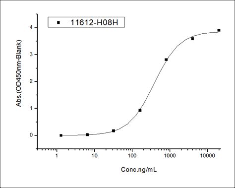 Recombinant Human Sirp Alpha Shps 1 Protein 11612 H08h Sino Biological