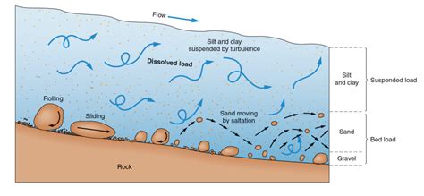 Not Just Water When Gravel And Sand Flow Too World Rivers