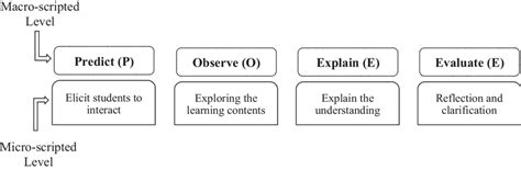 Poee Scaffolding Framework To Design Two Online Learning Modules Al
