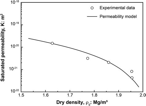 Evolution Of The Water Permeability Of The Mx 80 Bentonitesand Mixture
