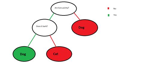 3 Decision Tree Based Algorithms For Machine Learning By Akash