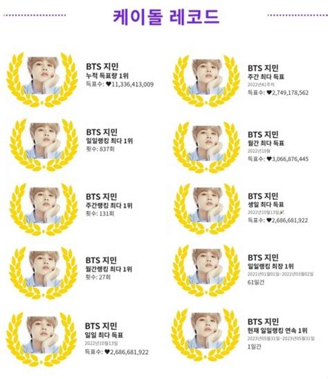 방탄소년단 지민 글로벌 인기투표 131주 1위 新기록 네이트 연예