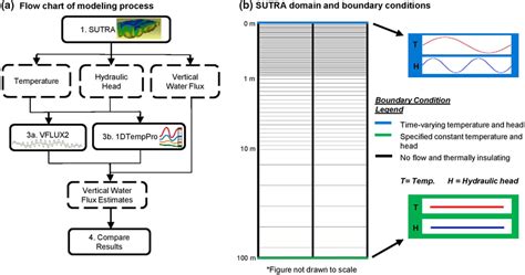 A Flowchart Indicating Modeling And Data Processing Steps Dashed
