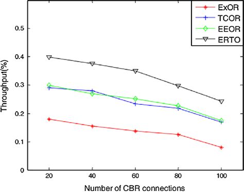 Throughput Cbr Connections Download Scientific Diagram