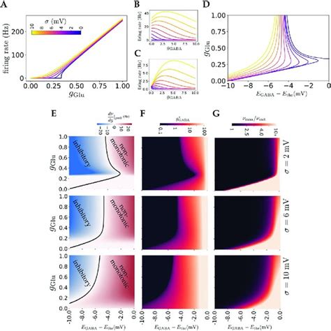 Gaba Effect Phase Diagram In The Deterministic Lif Model A Phase Download Scientific Diagram