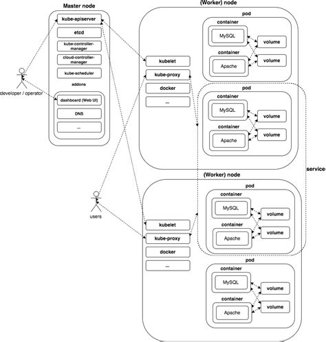 Kubernetesというコンテナ・オーケストレーション・プラットフォーム Docker Qiita