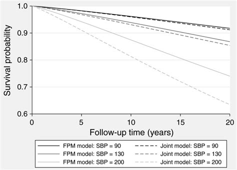 predicted survival from the flexible parametric survival model and