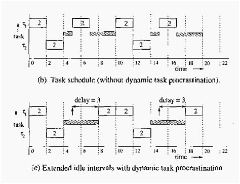 Figure 1 From Dynamic Slack Reclamation With Procrastination Scheduling In Real Time Embedded