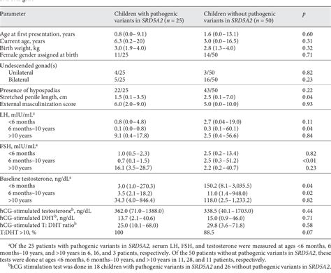 Table 1 From Spectrum Of Pathogenic Variants In Srd5a2 In Indian