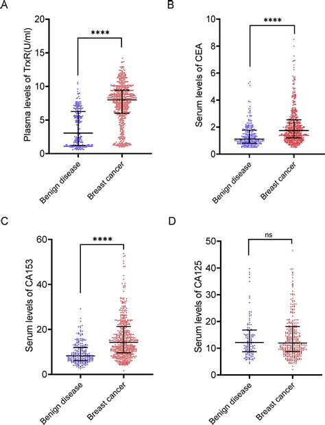 Plasma Thioredoxin Reductase As A Potential Diagnostic Biomarker For Breast Cancer Clinical