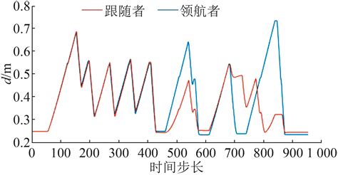 实际环境中多无人车协同路径规划模型研究