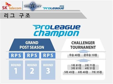Sk텔레콤 스타2 프로리그 2016시즌 2월 1일 개막 인스티즈instiz 이슈 카테고리