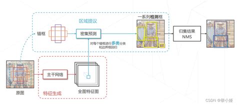 Openmmlab Ai 实战第四课笔记二阶段和一阶段检测器的区别 Csdn博客