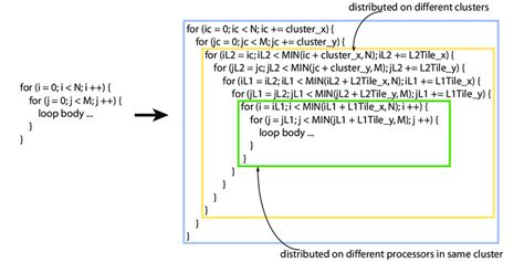 5 Tiling Transformation For Runtime Tuning Download Scientific Diagram