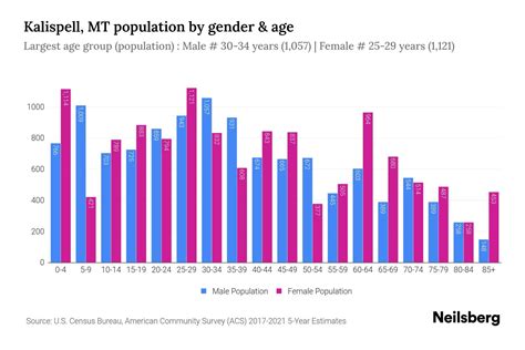 Kalispell Mt Population By Gender 2023 Kalispell Mt Gender