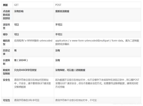 浅谈post和get请求的区别post 成功 Get 是被 Csdn博客