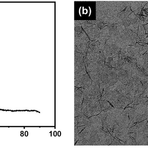 a xrd pattern and b tem image of cnc download scientific diagram