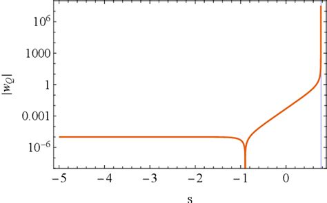 Figure 1 From Sudden Cosmological Singularities In Aether Scalar Tensor Theories Semantic Scholar