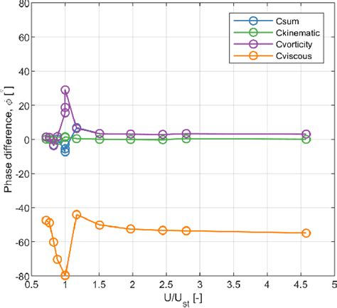 Figure 11 From Force Partitioning Analysis Of Vortex Induced Vibrations Of Wind Turbine Tower