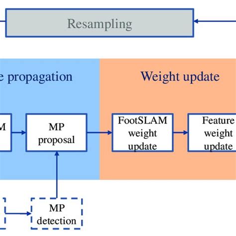 Extended Particle Filter Implementation Including The Moving Platform