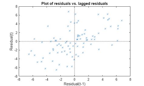 Linear Regression Matlab And Simulink